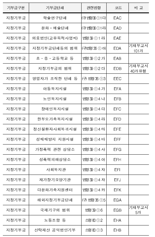 기부금단체코드 확인하기 연말정산간소화 세액공제 증명자료 제출 네이버 블로그